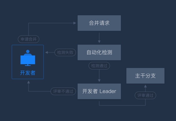 Gitcode私有化代码托管平台 宜智devserver